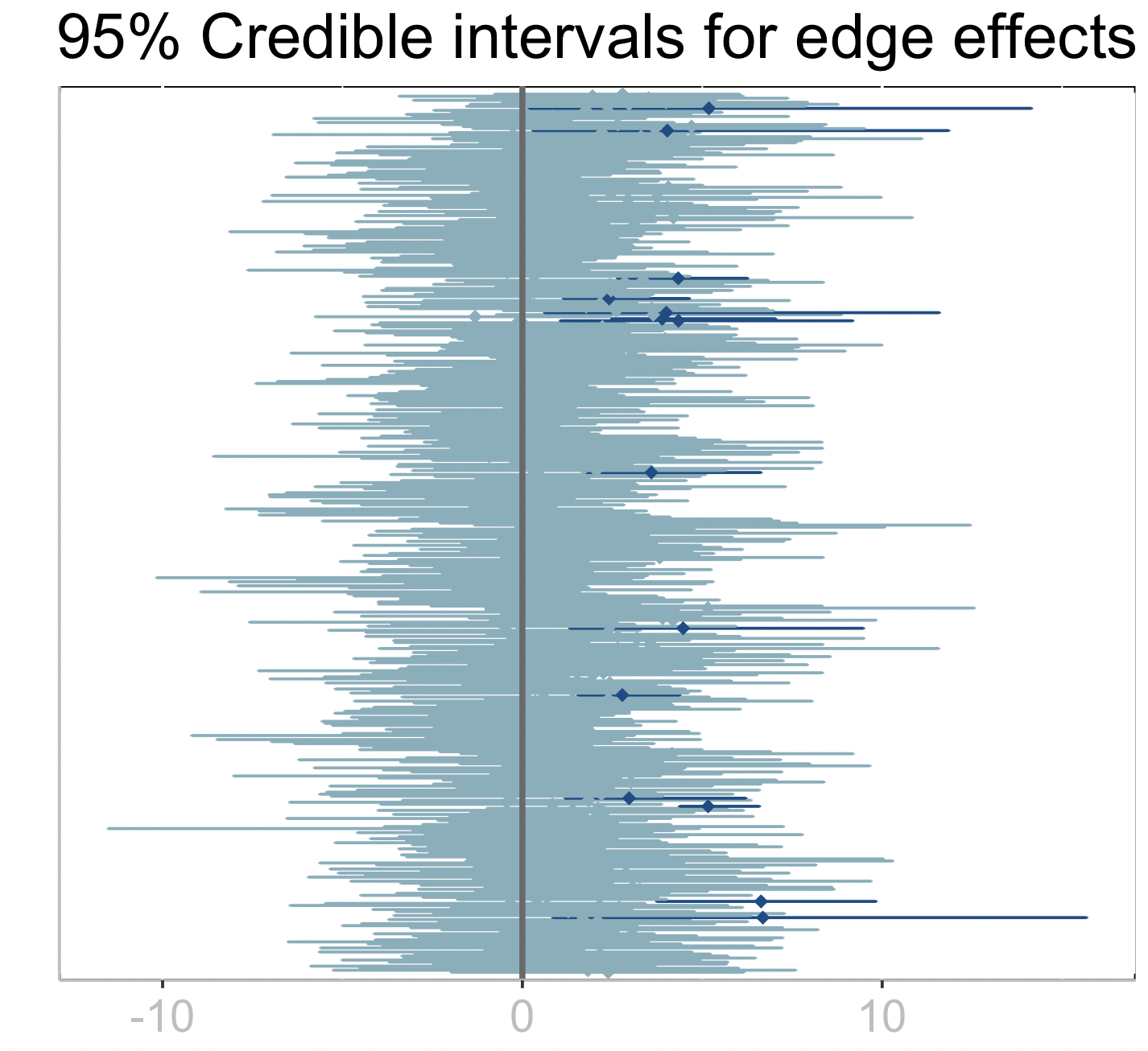 Interpretation · BayesianNetworkRegression.jl